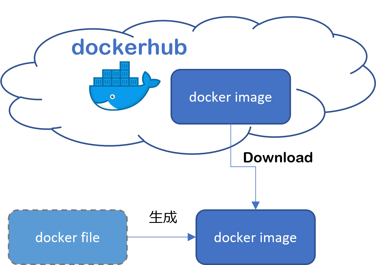 【docker】Dockerfileからイメージ作成方法 | with AI Life