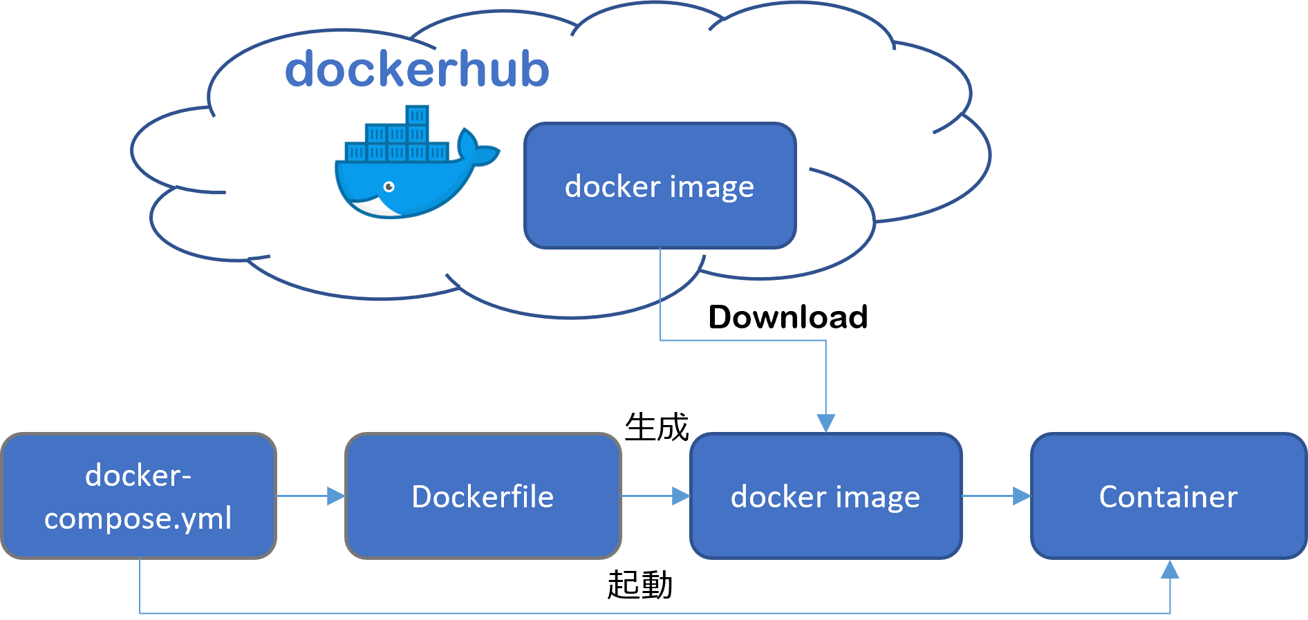 【docker】docker composeの使い方 | with AI Life