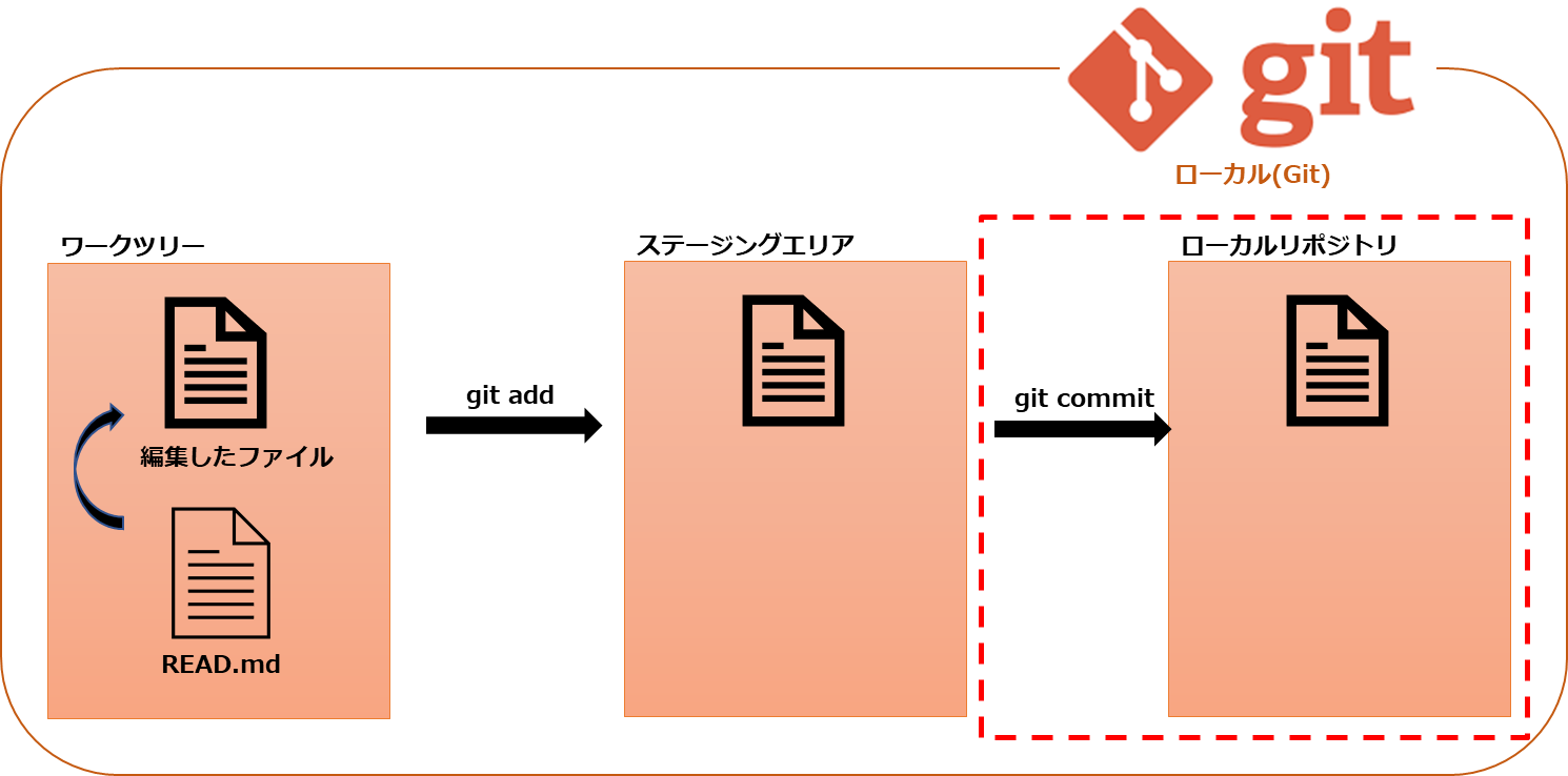 【git】基本操作 clone add commit push pull merge | with AI Life