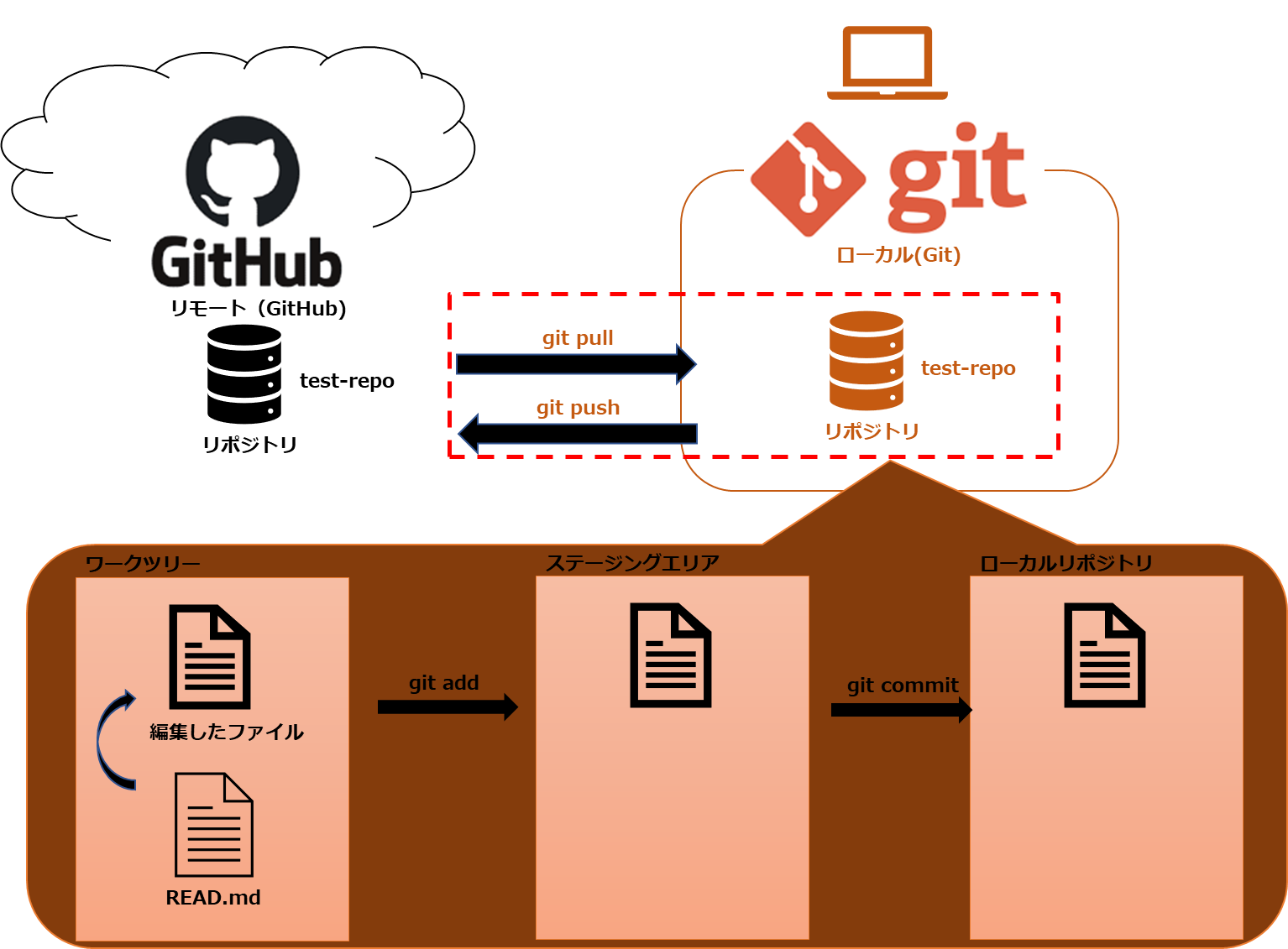 【git】基本操作 clone add commit push pull merge | with AI Life