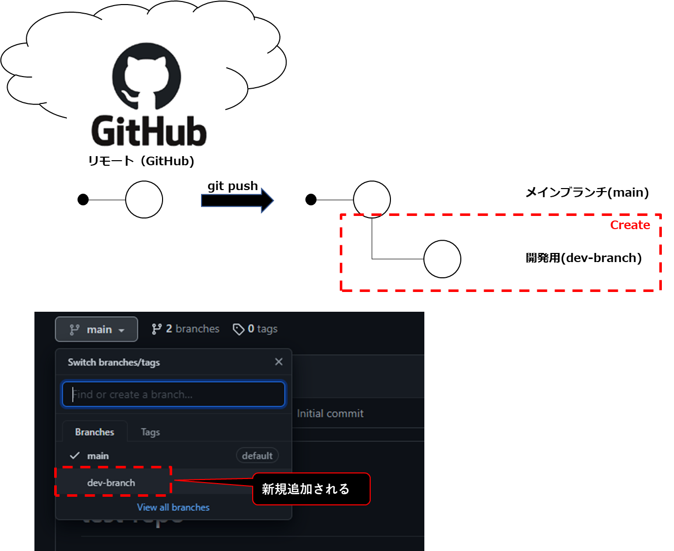 【git】基本操作 clone add commit push pull merge | with AI Life