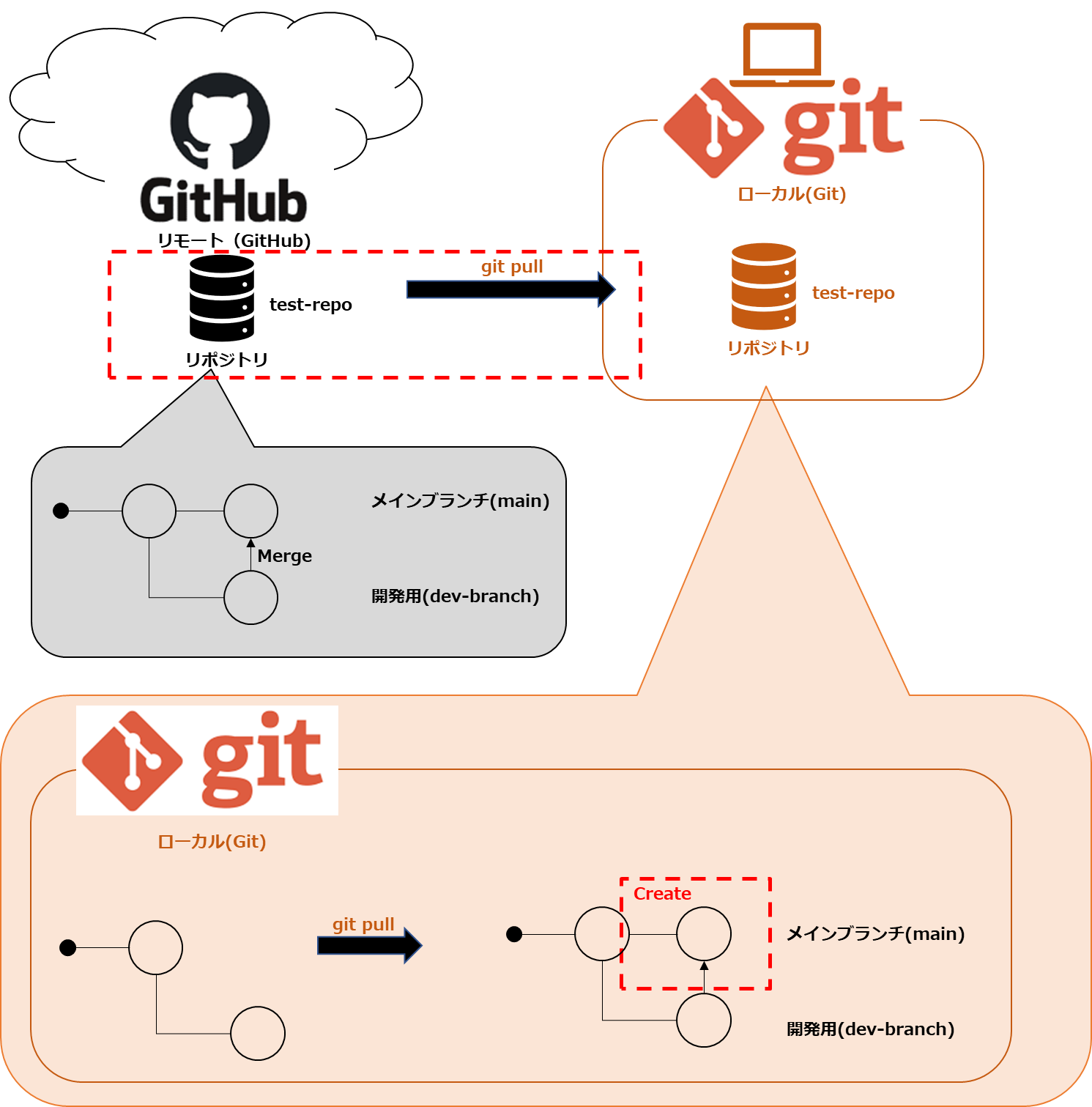 【git】基本操作 clone add commit push pull merge | with AI Life