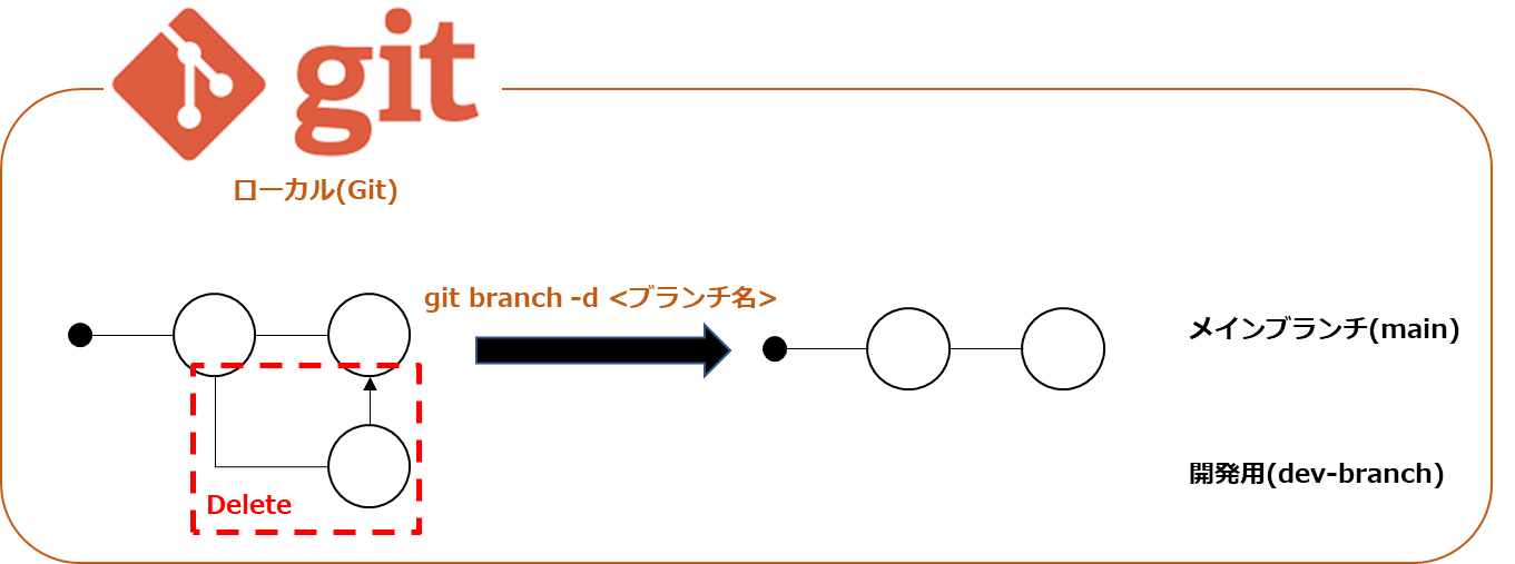【git】基本操作 clone add commit push pull merge | with AI Life