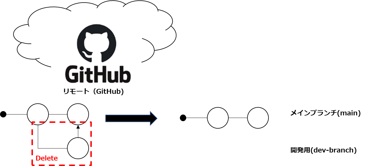 【git】基本操作 clone add commit push pull merge | with AI Life
