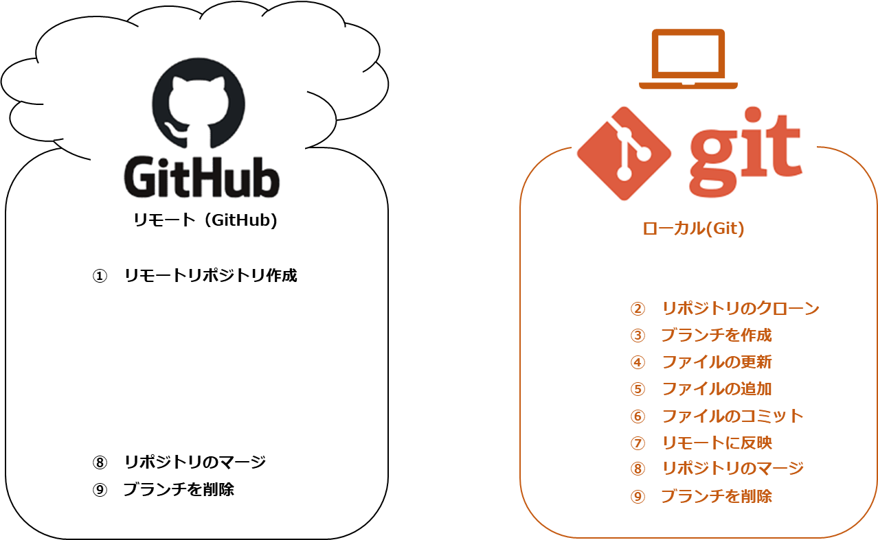 【git】基本操作 clone add commit push pull merge | with AI Life